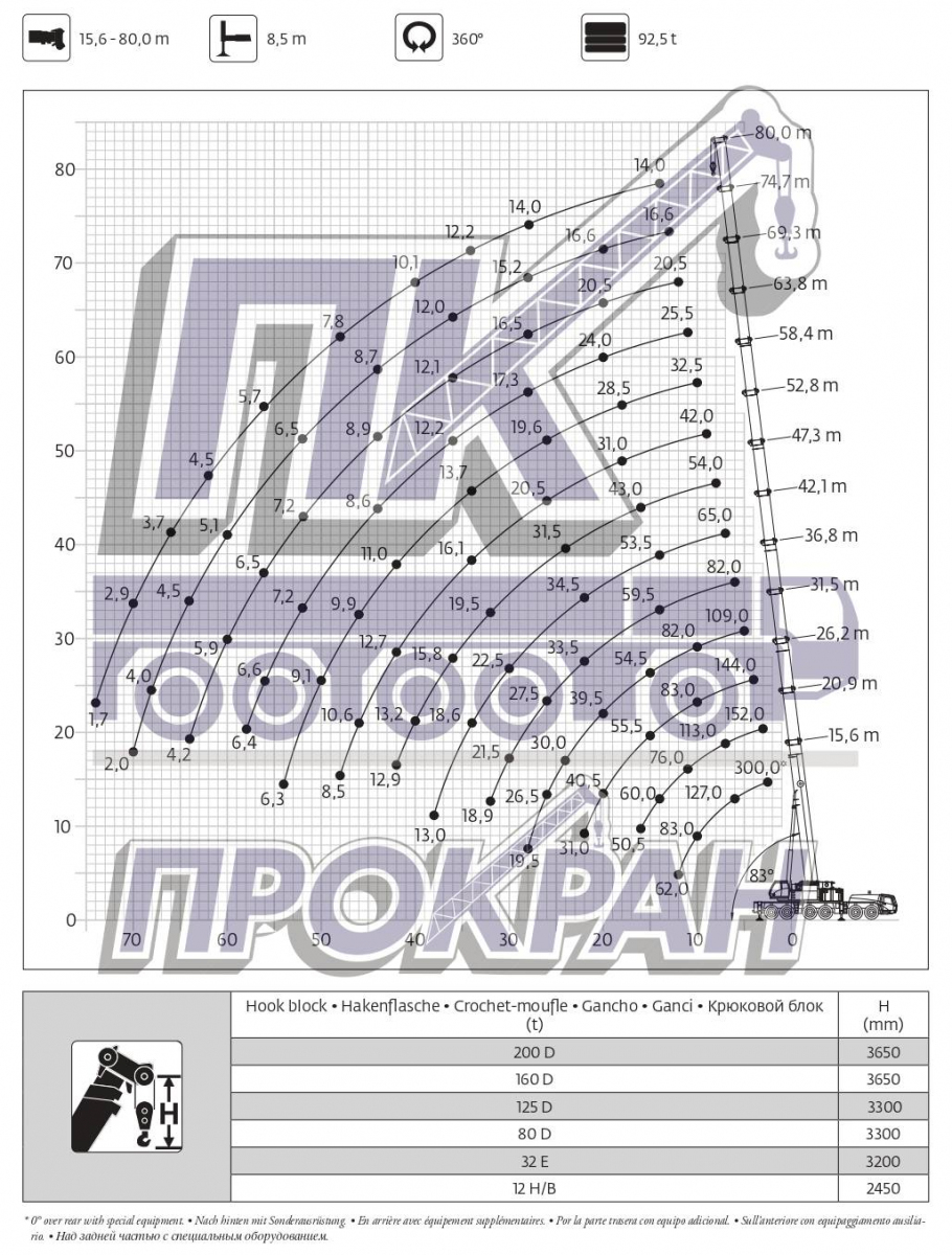 Аренда автокрана 300 тонн: Grove GMK 6300L-1 | Кран 300 т в аренду