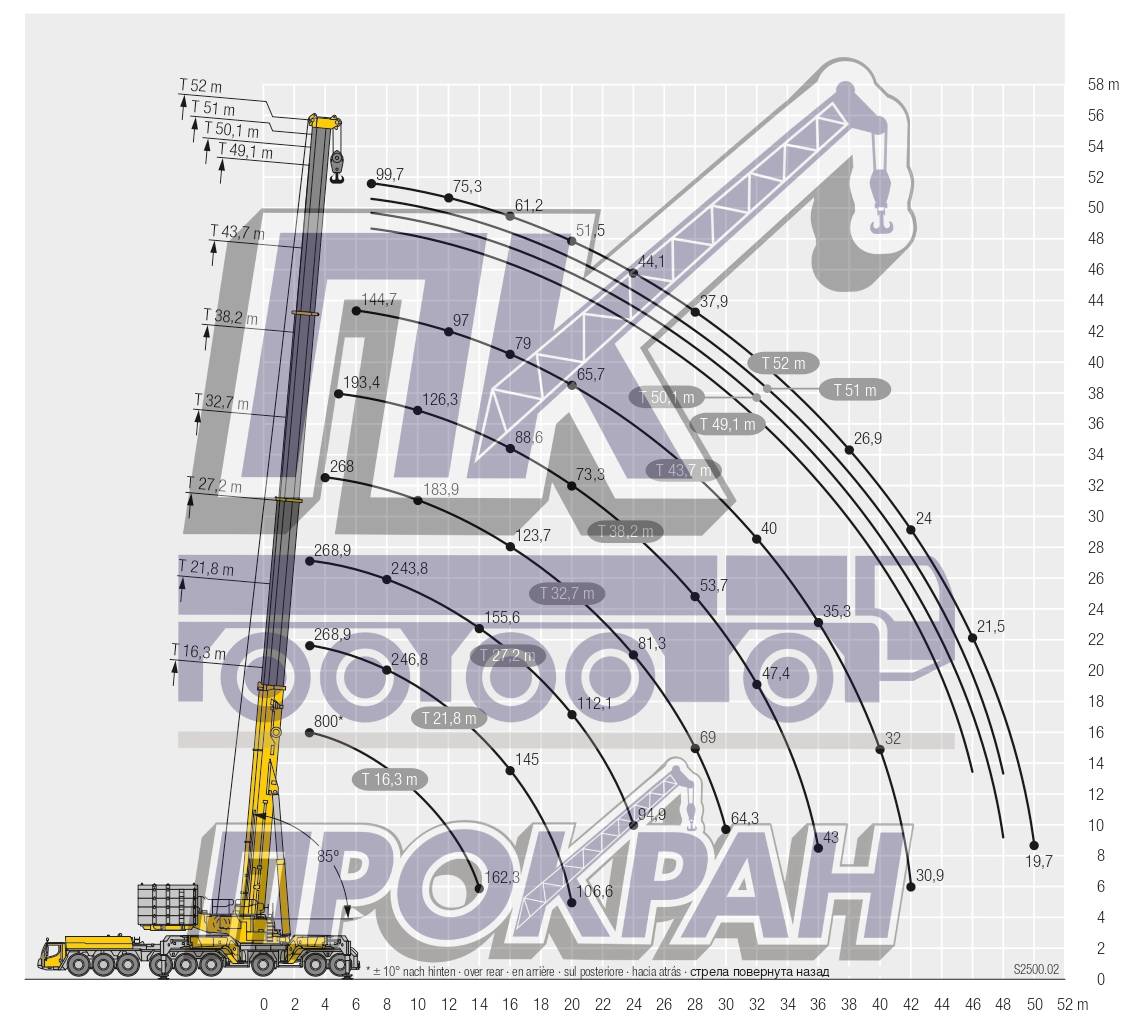 Аренда автокрана Liebherr LTM 1750 – 750 тонн | Цены и условия аренды в ...